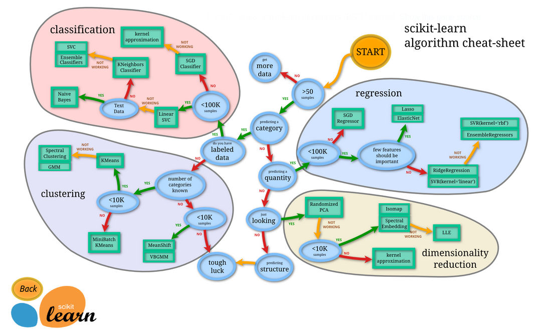 scikit-learn – 機械学習モデルを構築するためのライブラリ | AI TechBlog